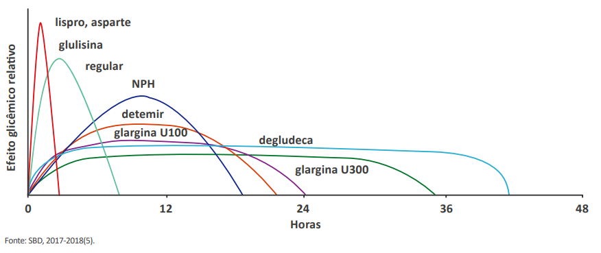 Tipos de insulina: orientações de Enfermagem para o tratamento do ...