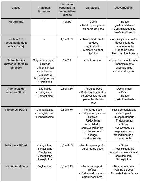 Manejo farmacológico do diabetes mellitus tipo 2 no consultório | Artmed